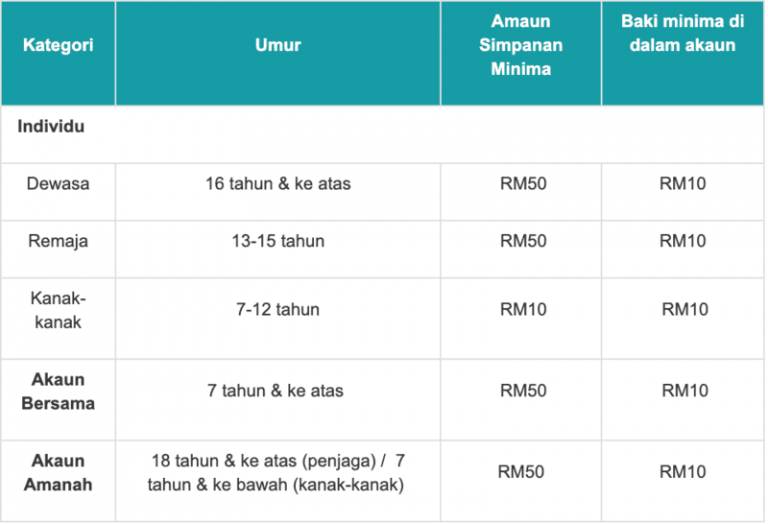 Senang je nak buka akaun bank! Ikuti 3 langkah mudah ni.